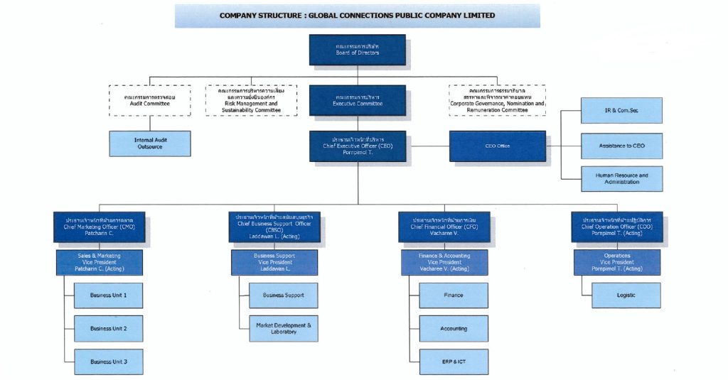 Organization Chart - GC